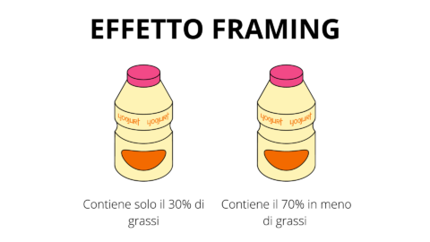 Effetto Framing: che cos'è e come utilizzarlo nel marketing - Carlo D'Angio